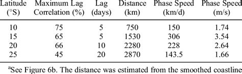 Lag Correlation Analysis Between The First Eof Mode Time Series At 5 S