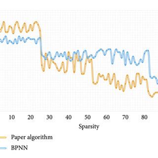 Comparison Of The Error Between The Algorithm In This Paper And BPNN