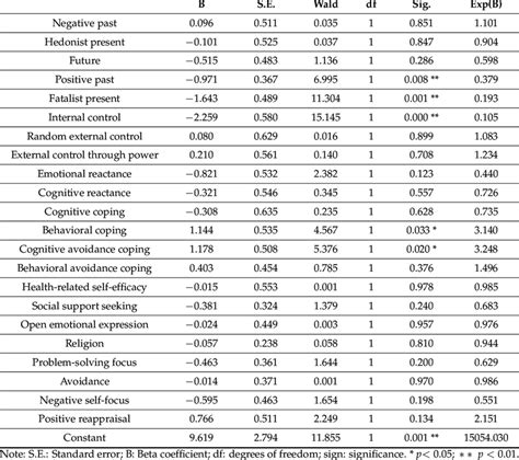 binary logistic regression comparing active workers with retirees
