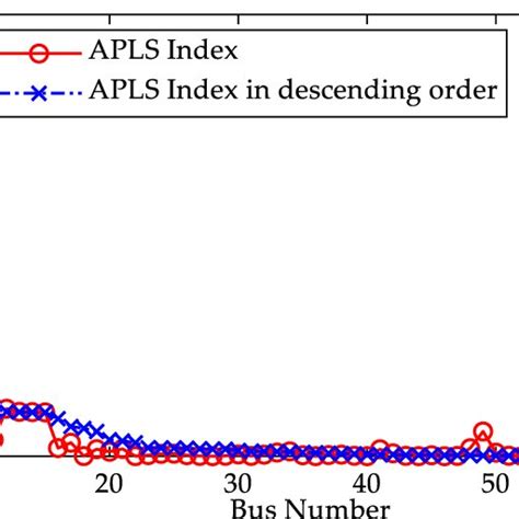 apls index for the ieee 69 bus rds download scientific diagram