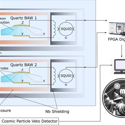 Schematic Of The Proposed Mage Experiment It Features Two Near