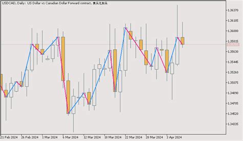 Zigzag Indicators Indices Technical Indicators Mql5 Programming Forum Page 65