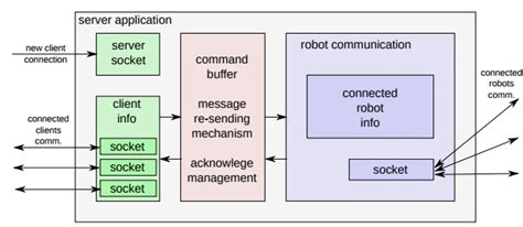 Base Station Architecture Overview Download Scientific Diagram