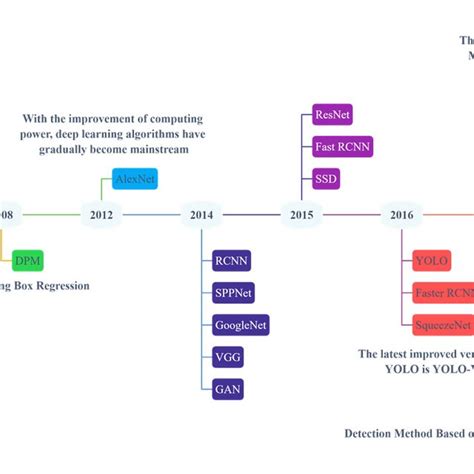 Development Process Of Technologies Related To Industrial Surface