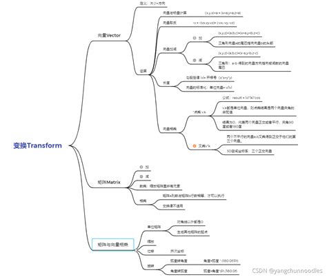 掌握openglmathematicsglm：向量变换与3d图形操作详解 Csdn博客