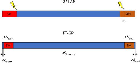 Of The Main Features Of Gpi Ap And Ft Gpi Tm The N Terminal