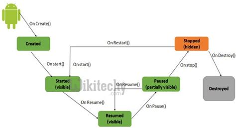 Android Activity Lifecycle Android Lifecycle Android Interview Questions