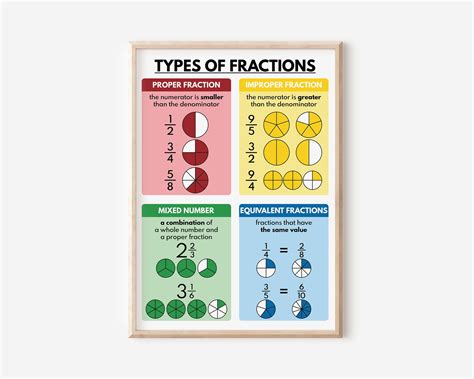 Types Of Fractions Educational Posters Math Bulletin Board Ideas