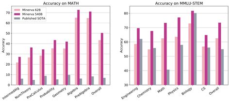 Minerva Solving Quantitative Reasoning Problems With Language Models