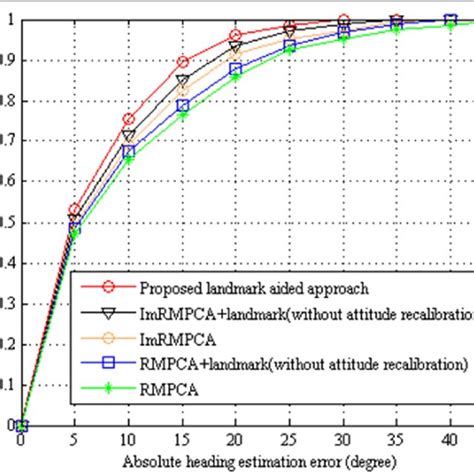 Cumulative Error Distributions Of Absolute Heading Estimation Error Of