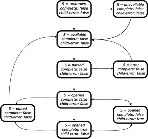 state transition diagram for the sdf part of an asf sdf module