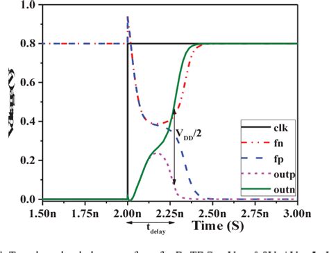 Figure 1 From Design Of Low Power High Speed Double Tail Dynamic Cmos Comparator Using Novel