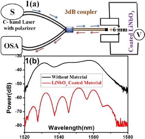A Schematic Diagram Of Experimental Setup In Which Optical Fiber