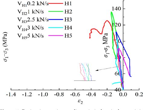 Figure 10 From Effect Of Loading And Unloading Rates On Sandstone