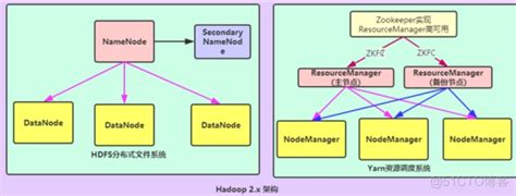 hadoop集群搭建实验的目的与要求 hadoop集群环境搭建实验报告 mob64ca13faa4e6的技术博客 51cto博客
