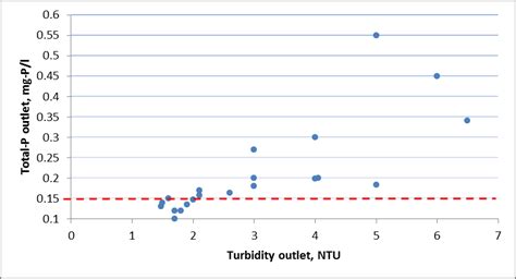 Total P Content In The Effluent With Their Corresponding Turbidity Download High Quality
