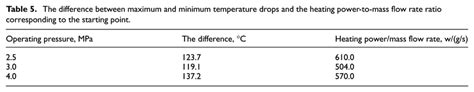 The Difference Between Maximum And Minimum Temperature Drops And The