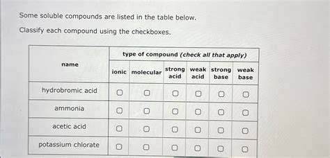 Solved Some Soluble Compounds Are Listed In The Table Chegg