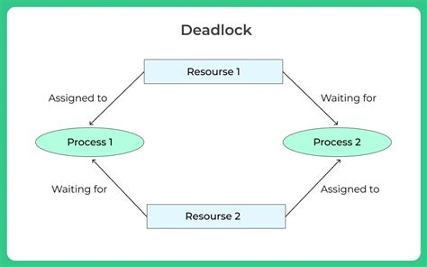 Deadlock In Dbms Prepinsta