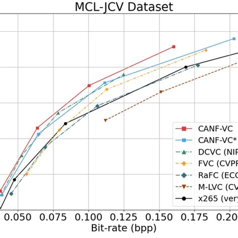 Subjective Quality Comparison Between Canf Vc And Dcvc Anfic