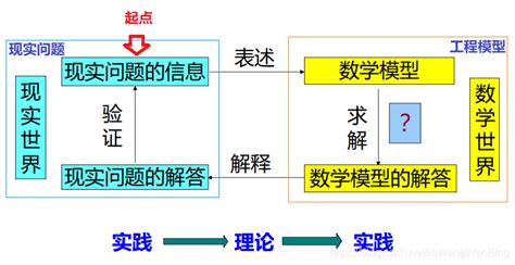 数值计算 1 ：数学建模、科学计算、数值计算的关系数值计算和符合计算的区别 Csdn博客