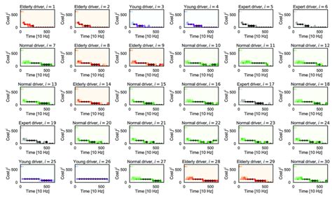 Personalized Execution Costs J I For 30 Drivers During Scenario 1 As