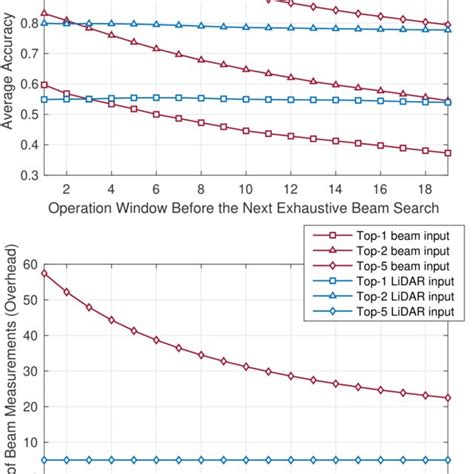 This Figure Shows The Performance Of The Two Future Beam Prediction Download Scientific Diagram