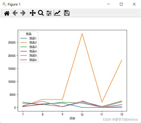 Python项目 物流行业项目分析 Csdn博客