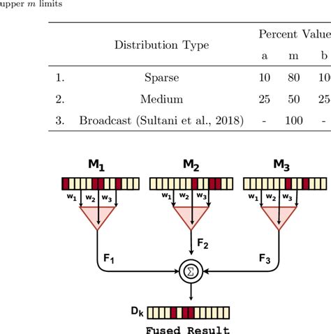three different anomaly score distribution strategies with value of