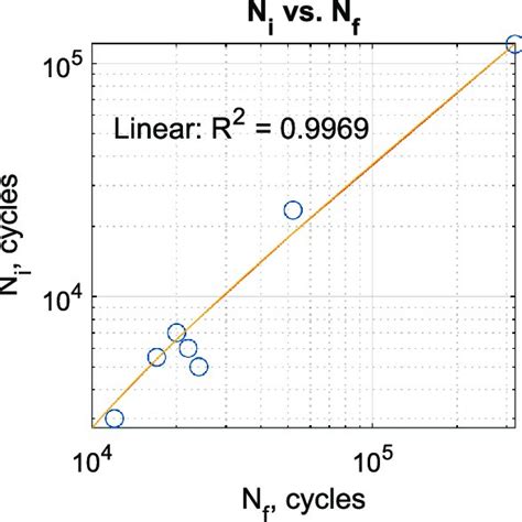 Fatigue Crack Propagation Curves Download Scientific Diagram
