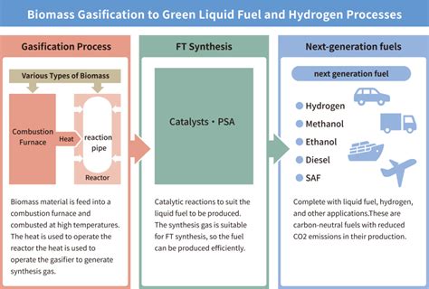 Liquid Synthetic Fuel Utilization Biomass Energy