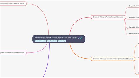 Chemistry Mind Maps Visualize Chemical Reactions And Periodic Table