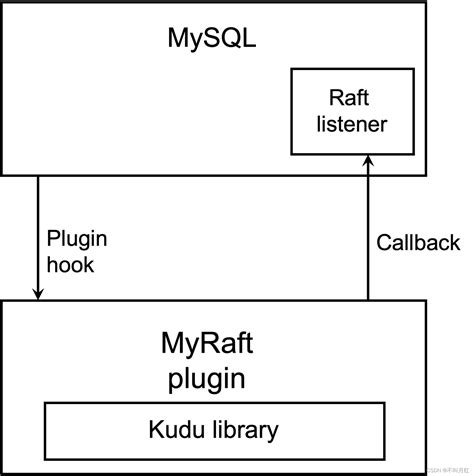 替代mysql半同步复制，meta技术团队推出mysql Raft共识引擎 Csdn博客