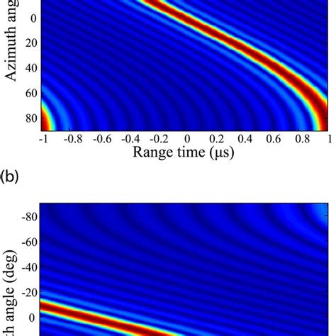Angle‐time Transmit Beampatterns Of The Pulsed‐coherent Fda Radar