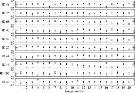 Photometric Errors Versus I Magnitude As Inferred From Simulations The Download Scientific