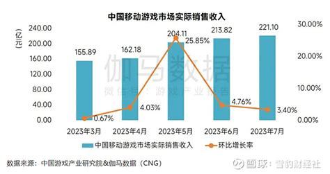 伽马数据：7月中国移动游戏市场实际销售收入22110亿元，同比上升5109 雪豹财经社获悉，伽马数据报告显示，2023年7月，中国游戏