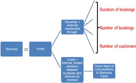 Figure 1 From Modeling The Business Operating Areas Of Free Floating Carsharing Systems