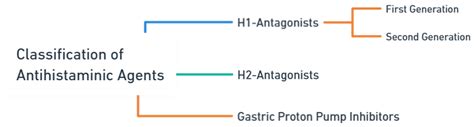 Classification Of Antihistamine H1 H2 Antagonists Firsthope
