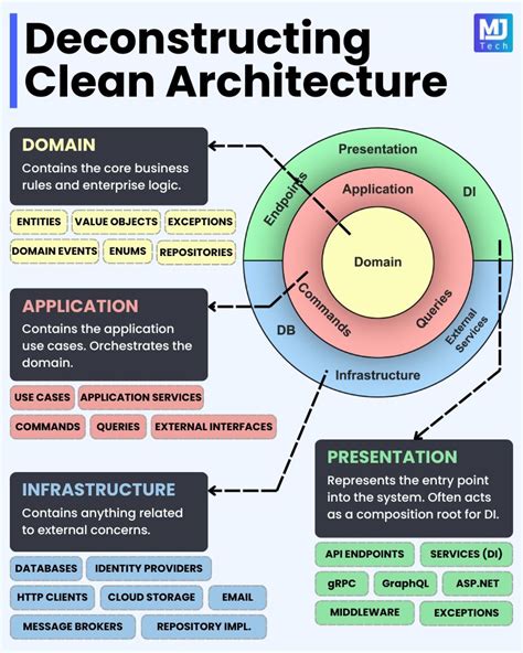 Milan Jovanović On Linkedin Ive Been Using Clean Architecture For 5 Years Heres Why I Think