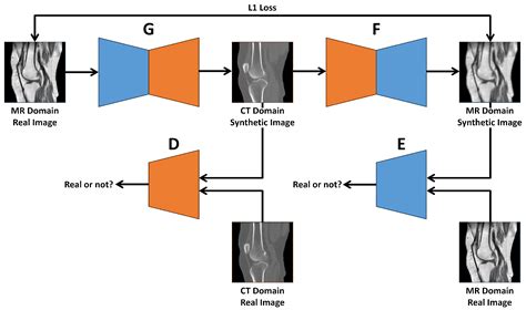 Applied Sciences Free Full Text Cyclegan Driven Mr Based Pseudo Ct