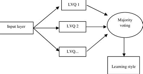 Lvq For Ls Identification System Structure Download Scientific Diagram