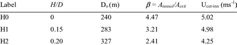 Variation Of Diffuser H D Investigated Download Table