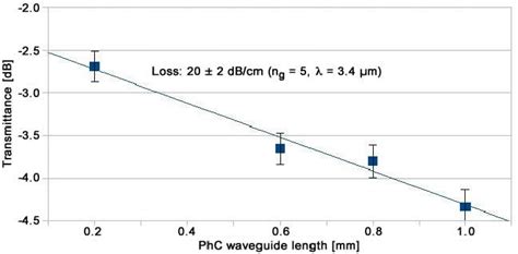 Propagation Loss Measurement Of Mid Ir Phc W1 Waveguide With Lattice Download Scientific