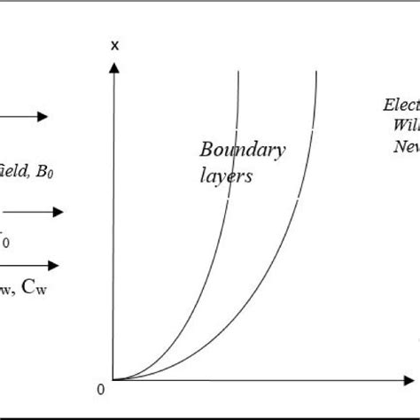 Magnetohydrodynamic Non Newtonian Heat Transfer Download Scientific Diagram