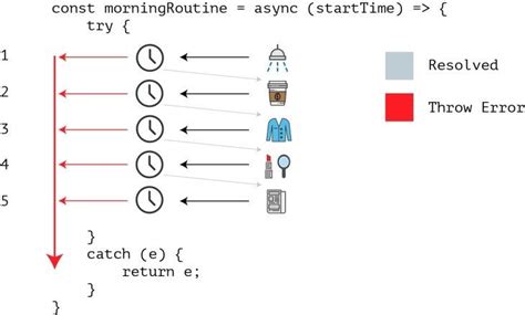 Understanding Asyncawait In Javascript With Trycatch Bhabana Dangi