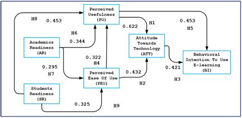 Structural Modeling Analysis Results Download Scientific Diagram