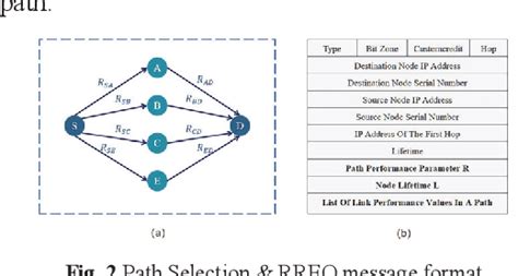 figure 2 from a multi path routing protocol based on node multiple