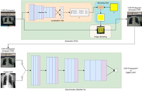 Architecture Of The Generator And The Discriminator Of Gan Stam