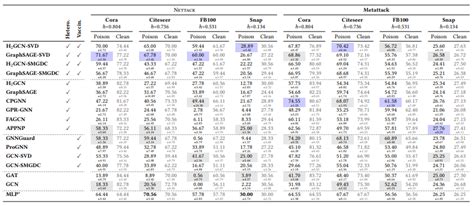 Kdd 2022 How Does Heterophily Impact The Robustness Of Graph Neural