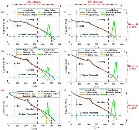 RUL Prediction Results Of Different Batteries At Different Temperatures